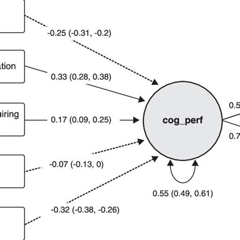 Structural Equation Model The Circle Represents The Latent Variable