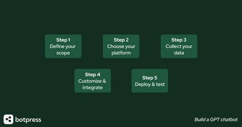 What Is A Gpt Chatbot And How Do I Build One