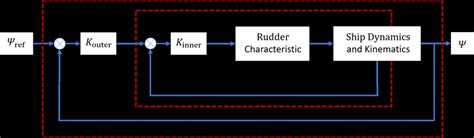 Cascaded Control Scheme For Reference Tracking Of The Heading Of The Ship Download Scientific