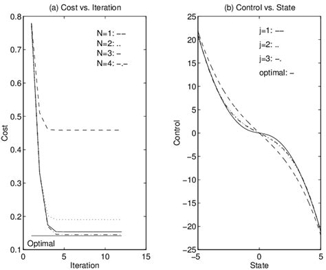 Linear A Cost Vs Iteration I And Approximation N B Control Vs Download Scientific