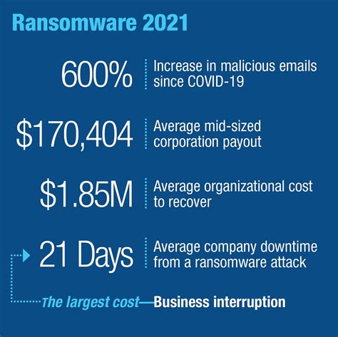 Immutable Storage For Ransomware Protection And Recovery Dcig