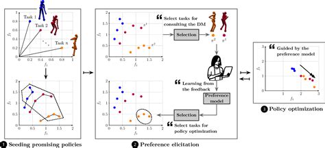 Figure 1 From Human In The Loop Policy Optimization For Preference Based Multi Objective