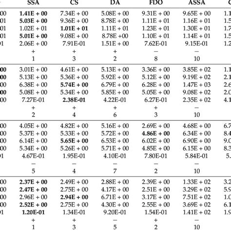 Convergence Graphs And Boxplots For Cec 2019 Benchmark Functions