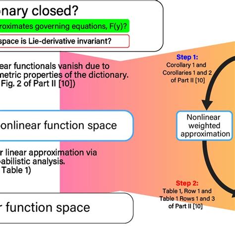 A Visual Outline Of The Commutative Steps Taken To Prove Uniform