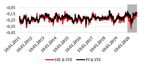 Time Varying Correlations For The Full Sample Download Scientific Diagram