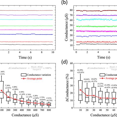 Stochastic State Variation A B Measured Rtn Characteristics Of