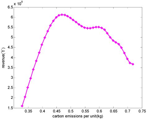 The Design Of A Sustainable Location Routing Inventory Model Considering Consumer Environmental