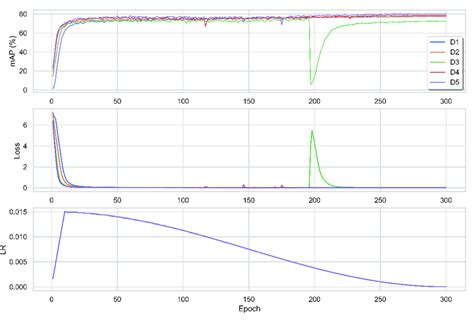 The Map Scores And Training Loss Per Epoch For Different Variants Using Download Scientific