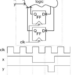 SIMPLE SEQUENTIAL LOGIC CIRCUIT WITH TIMING DIAGRAM Download Scientific Diagram