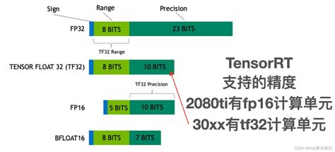 ai模型部署基础知识（一）：模型权重与参数精度 ai模型权重文件 csdn博客