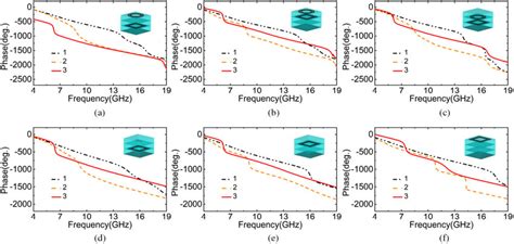 Reflection Phase Responses Of The Six Unit Configurations For Different