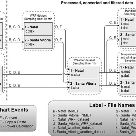 Flowchart For Obtaining And Processing The Meteorological And Power Download Scientific Diagram