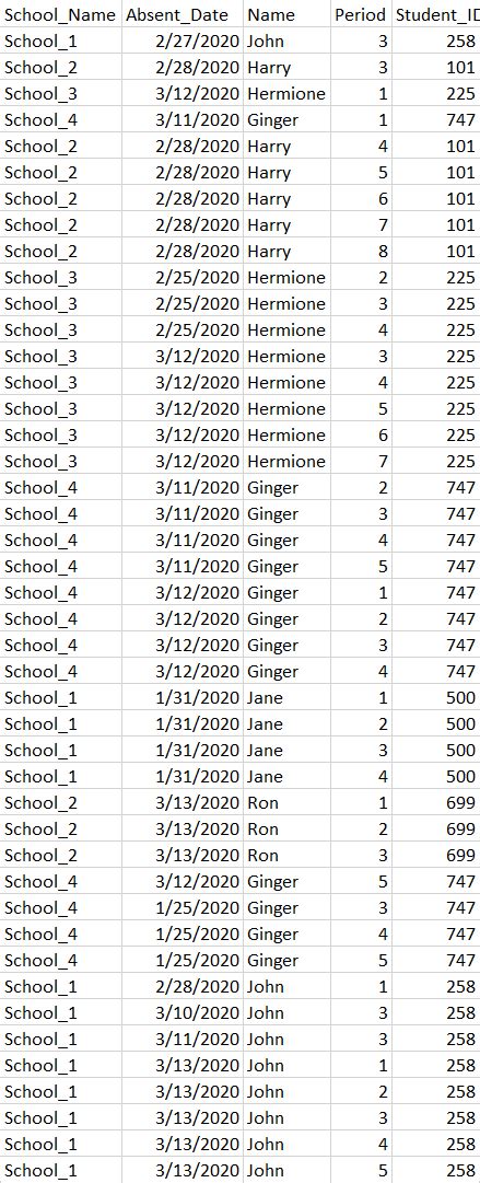 Sql Statement Group By Not Working As It Is Needed To Stack Overflow