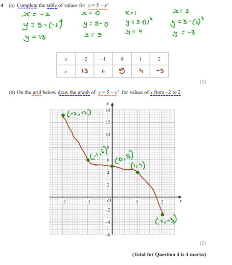 Gcse Cubic And Reciprocal Graphs Questions And Answers