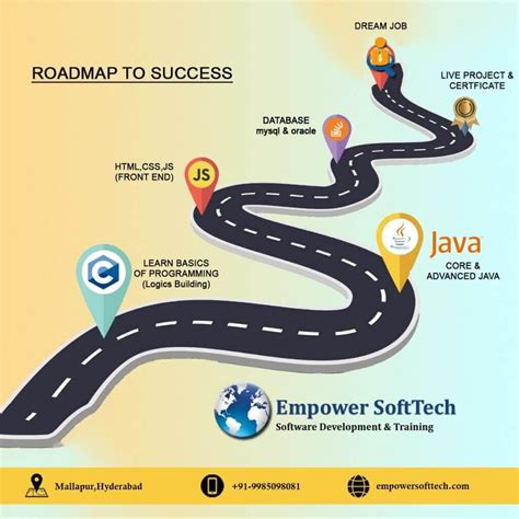 Java Full Stack Developer Training Beginner To Expert Empower Softtech