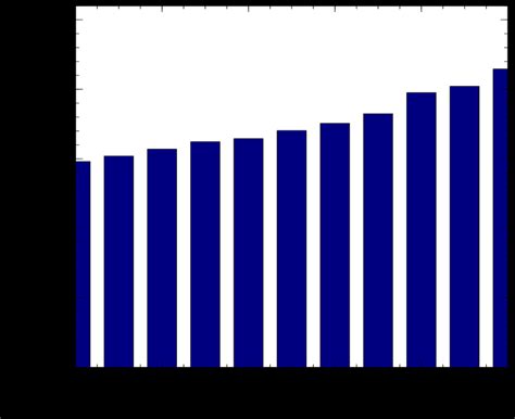 distribution of reliable bits using different threshold values