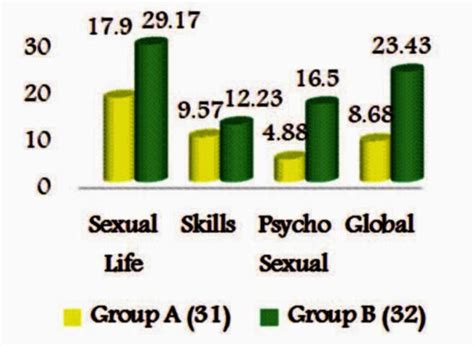 Effect Of Therapy On Quality Of Sexual Life Download Scientific Diagram