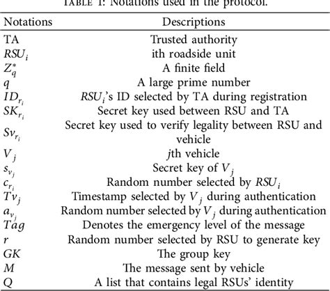 table 1 from a lightweight authentication with dynamic batch based
