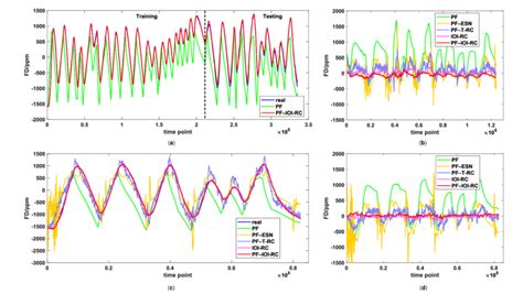 Frequency Prediction Curves And Residual Error Curves Of The Three