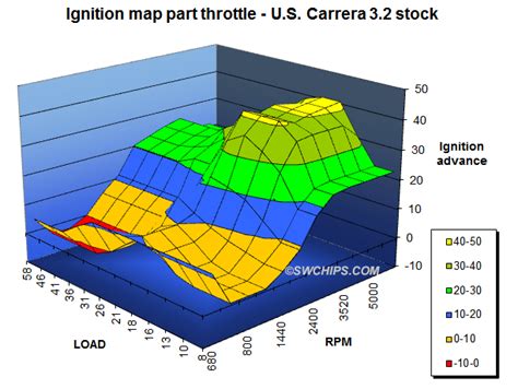 Ignition Maps Porsche 911