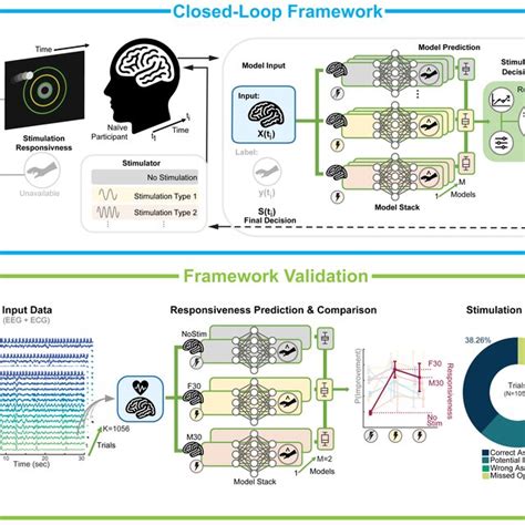 Pdf A Scalable Framework For Closed Loop Neuromodulation With Deep