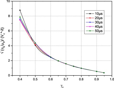 numerical results of the relation between the combined parameter √