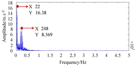 An Improved Denoising Method For Fault Vibration Signals Of Wind