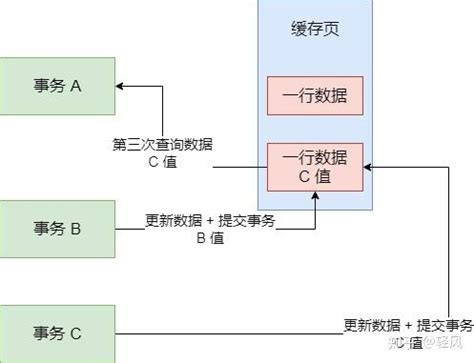 大白话讲解脏写脏读不可重复读和幻读 知乎