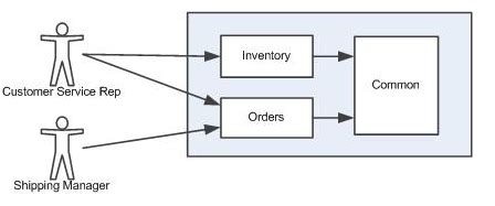 Structuring GWT Modules For Large Applications Ben Northrop