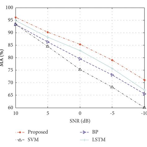 Performance Of Different Methods Under Noises Download Scientific