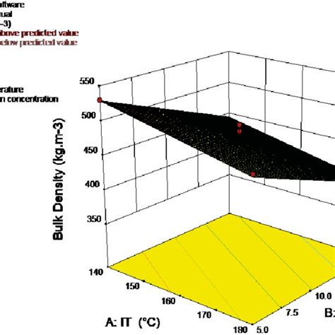 Response Surface Plot For Effects Of Inlet Air Temperature And
