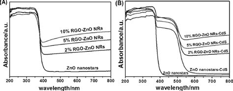 Uv Vis Diffuse Refl Ectance Spectra Drs Of The Samples Of A Blank