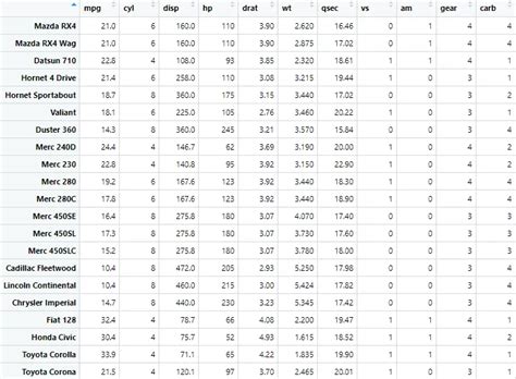 Using Sort And Order Function In R To Sort Data The Data Hall
