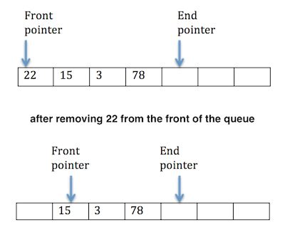 Kotlin Data Structure Queue AndroidSketchpad