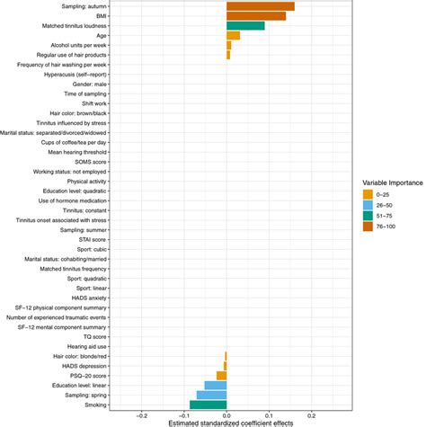 Estimated Standardized Coefficient Effects By Elastic Net Regression