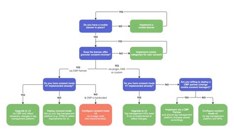 DMA Vs Google How It Affects Your Business Fountain Partnership