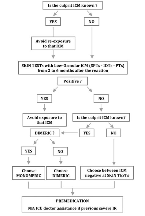 Algorithm For The Selection Of An Alternative Icm Hypersensitivity