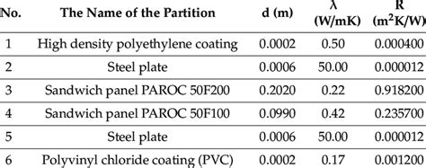 parameter values for subsequent partitions in the external wall of the