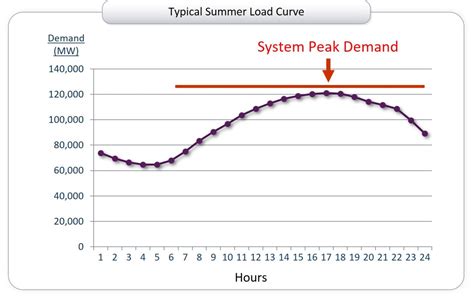 Renewables Require System Operators And Designers To Rapidly Respond To