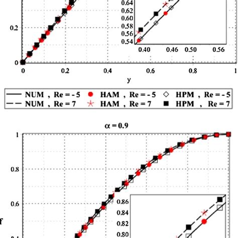 The Comparison Between The Ham Hpm And Numerical Solutions For