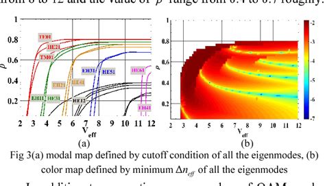 Figure 3 From Design Tools For Circular Photonic Crystal Fibers Supporting Orbital Angular