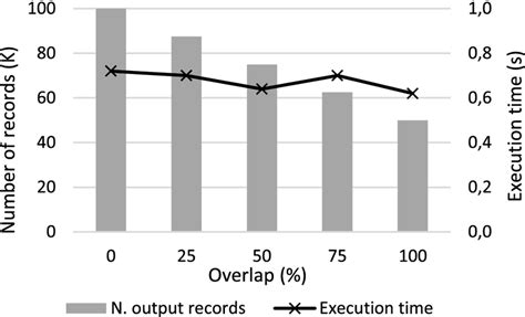 Performance Of The Merge Operator With Varying Levels Of Record Overlapping Download