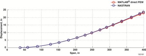 Validation Of Matlab ® Direct Fem Nodal Displacements Tip Load