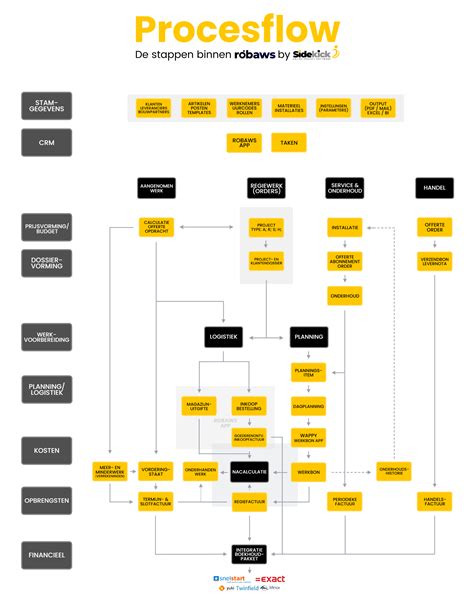 Erp Software De Procesflow In 8 Stappen Simpel Uitgelegd Sidekick
