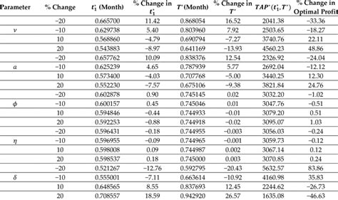 Sensitivity Analysis For Inventory Parameters Download Scientific Diagram