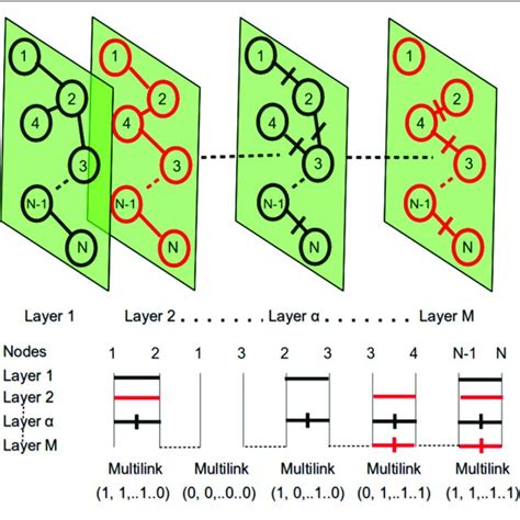 at the top the multiplex network with m layers and n nodes at the