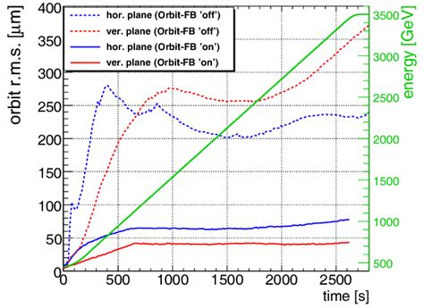 Evolution Of The Rms Orbit Deviation During The Ramp With Solid Download Scientific