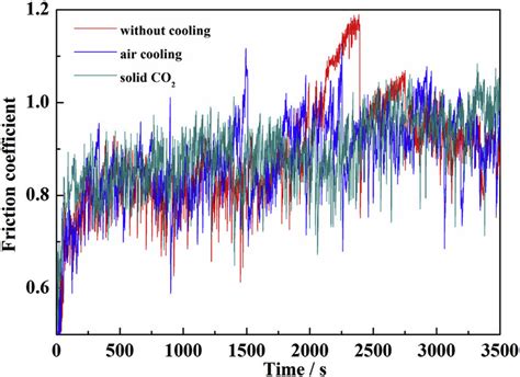 Friction Coefficient Measurements For Fretting Wear Of Cuniin Coatings