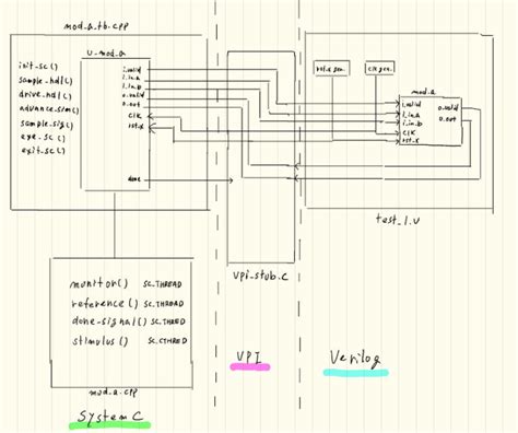 icarus verilogとsystemcの連携 vpi fpgaと論理設計
