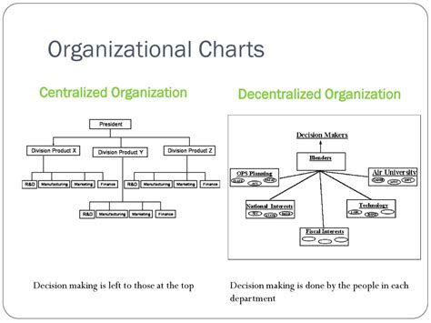 Centralized Organizational Chart Ponasa